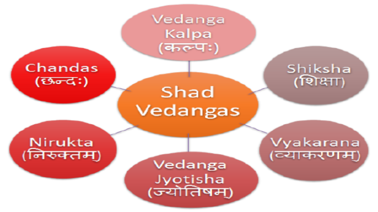 Indian scriptures - Vedas, Upanishad and Purana - CuriousPort